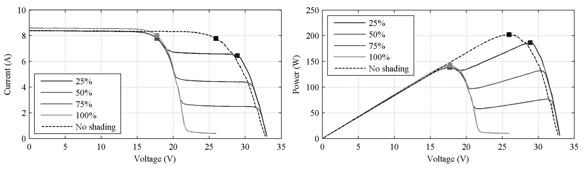 Failures & Defects in PV Systems: Typical Methods for Detecting Defects and Failures